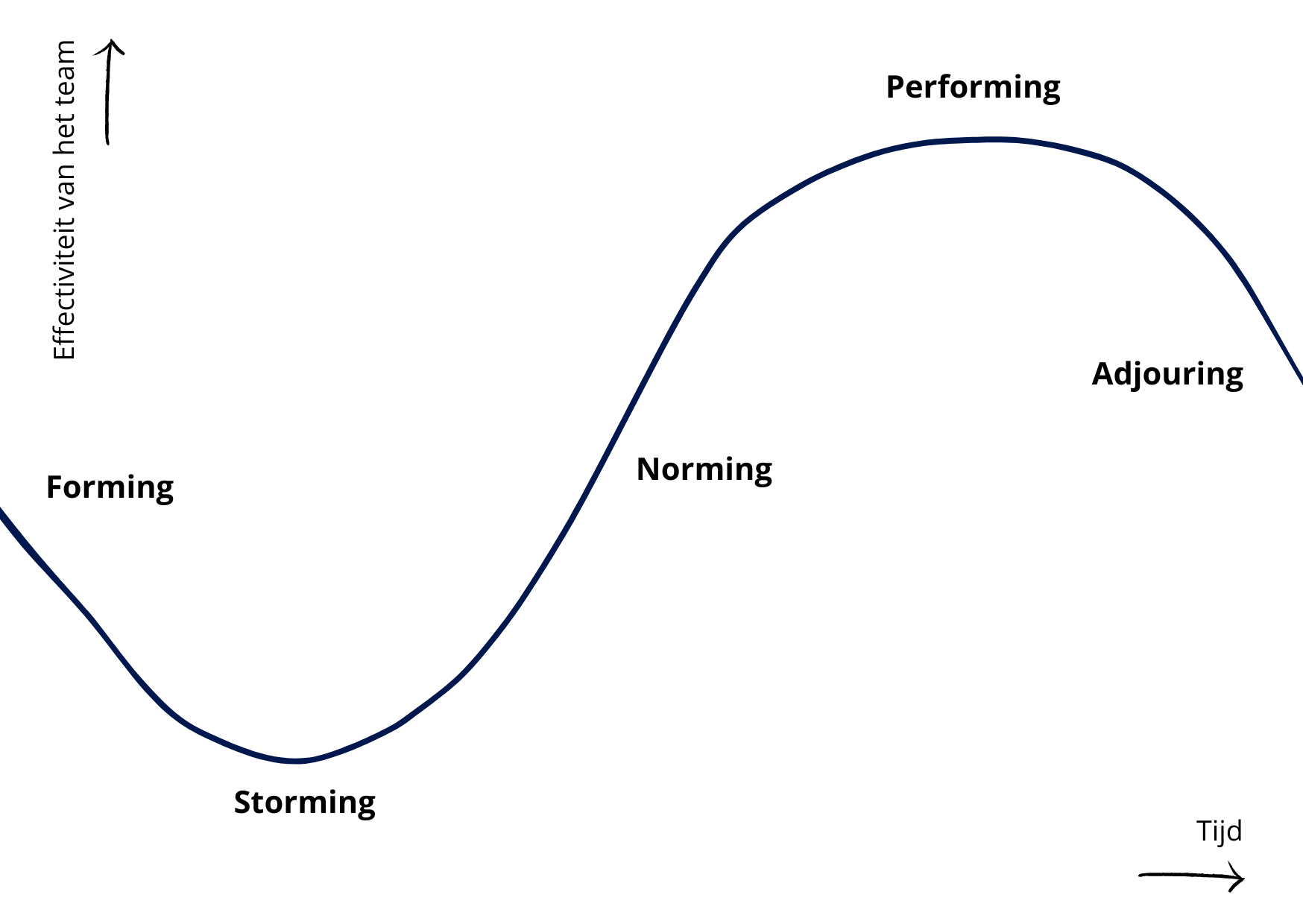 Teamontwikkeling - de 5 fasen van elk team - Waar staat jouw team?